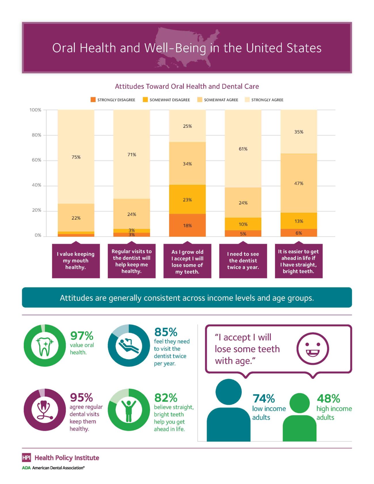 America's Dental Report Card: How We Actually Treat Our Teeth | Dental ...